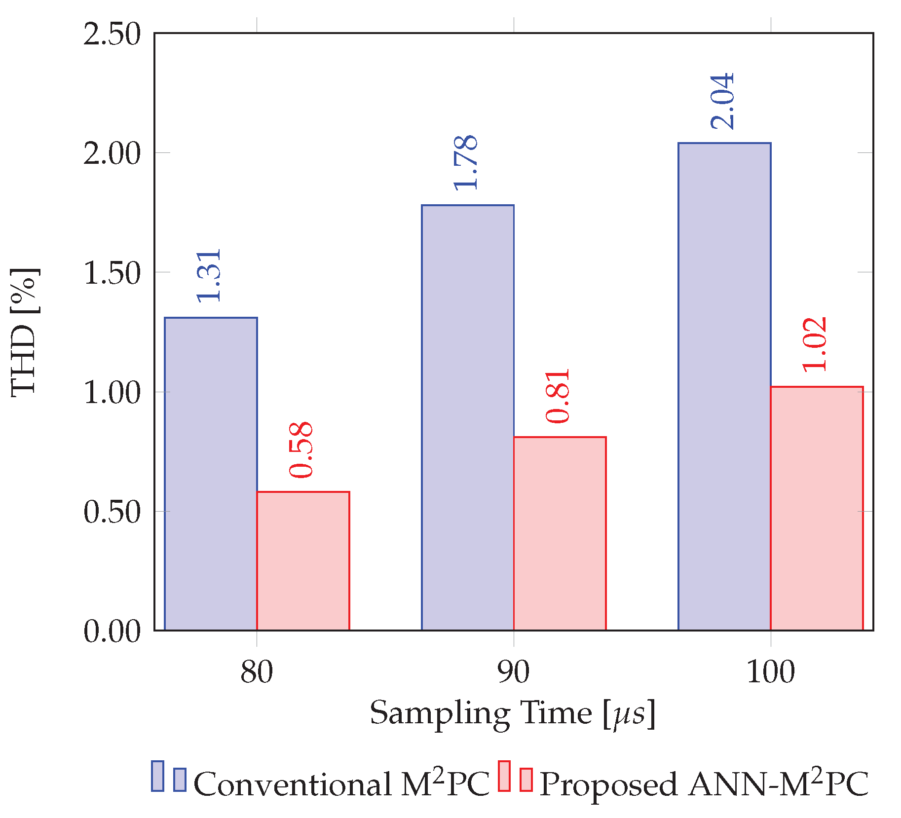 Efficient Fixed Switching Modulated Finite Control Set Model Predictive Control Based On