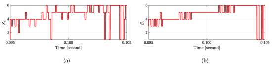 Efficient Fixed-Switching Modulated Finite Control Set-Model Predictive Control Based on ...