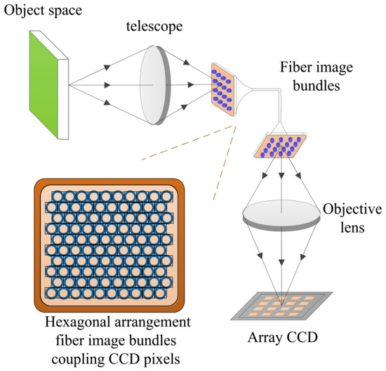 Research on the Coupled Modulation Transfer Function of the Discrete ...