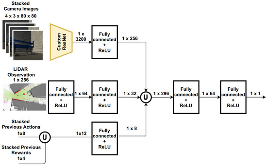 Using Deep Reinforcement Learning with Automatic Curriculum Learning for Mapless Navigation in ...