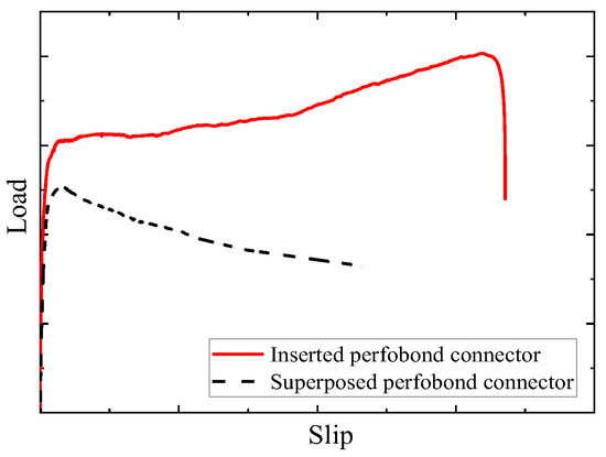 Shear Behavior of Superposed Perfobond Connectors Considering Lateral ...