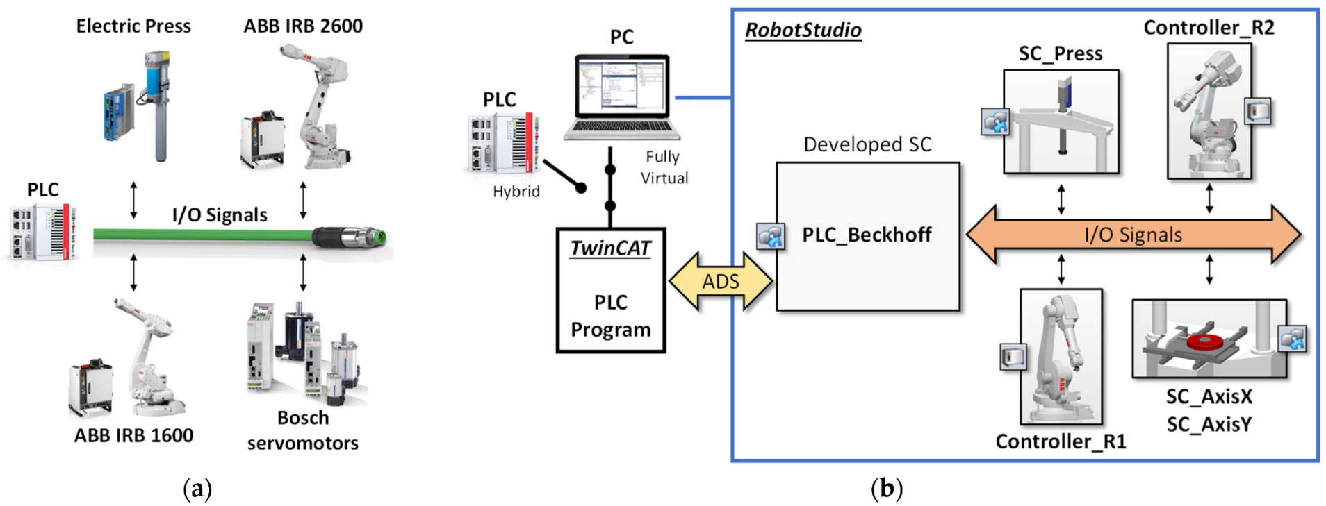 Engineering Method and Tool for the Complete Virtual Commissioning of ...