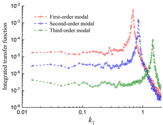 Buffeting Response Prediction of Long-Span Bridges Based on Different ...