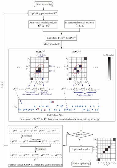 Applied Sciences | Free Full-Text | Dynamic Finite Element Model ...
