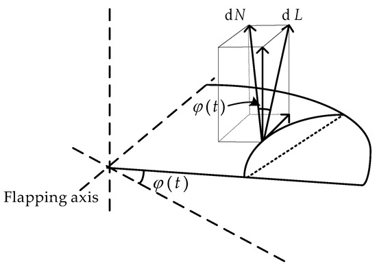 Applied Sciences | Special Issue : Bionic Unmanned Aircraft Systems