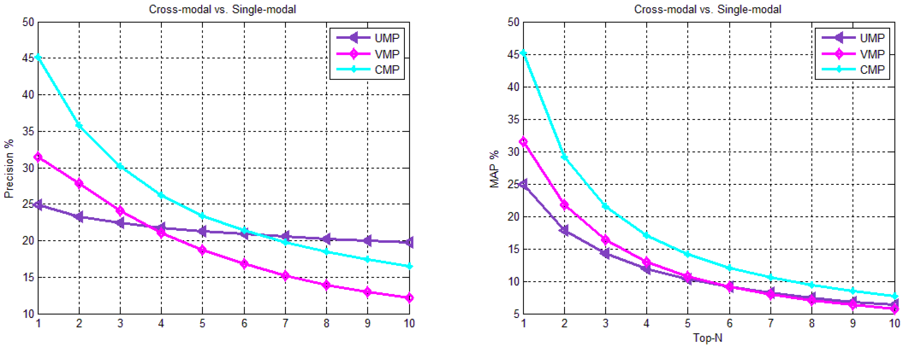 Cross-Modal Manifold Propagation for Image Recommendation