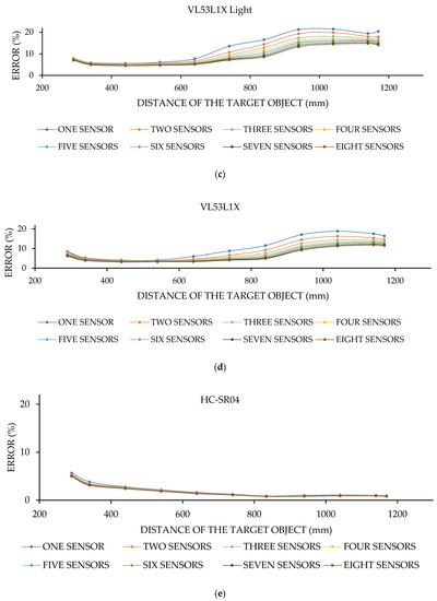 Low-Cost Sensors Accuracy Study and Enhancement Strategy
