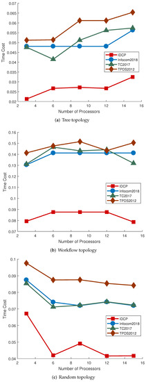 Iterative Dynamic Critical Path Scheduling: An Efficient Technique for Offloading Task Graphs in ...