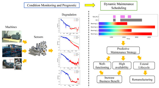 Predictive Maintenance for Remanufacturing Based on Hybrid-Driven ...