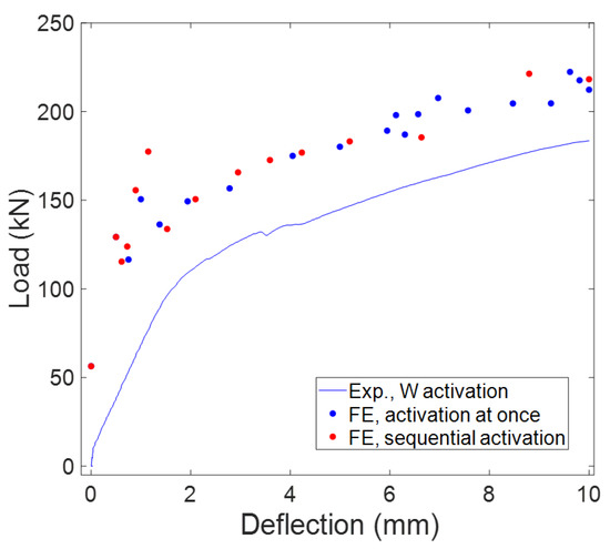 Finite Element Analysis of Reinforced Concrete Beams Prestressed by Fe-Based Shape Memory Alloy Bars