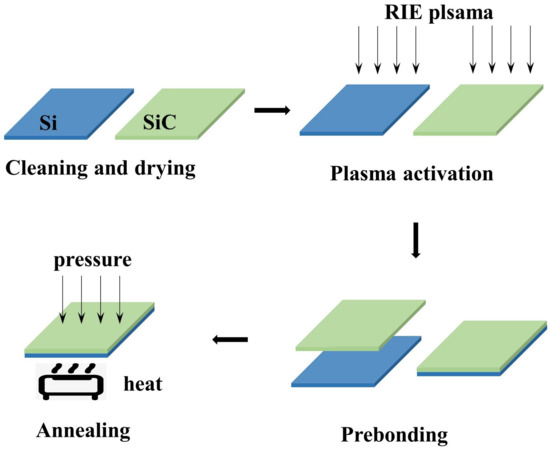 Low-Temperature Direct Bonding of SiC to Si via Plasma Activation