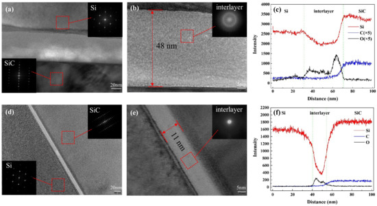 Low-Temperature Direct Bonding of SiC to Si via Plasma Activation