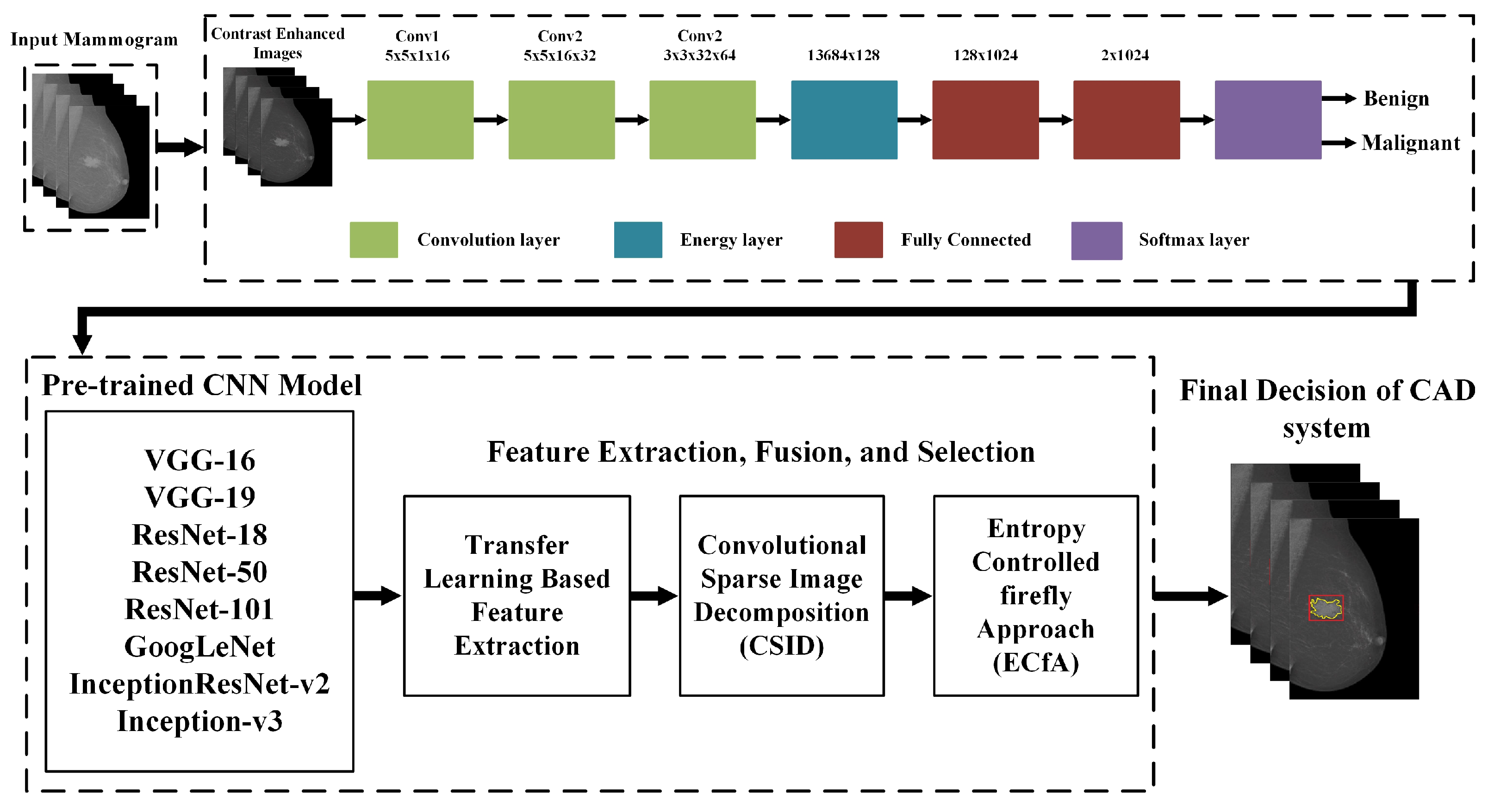 TTCNN: A Breast Cancer Detection and Classification towards Computer ...