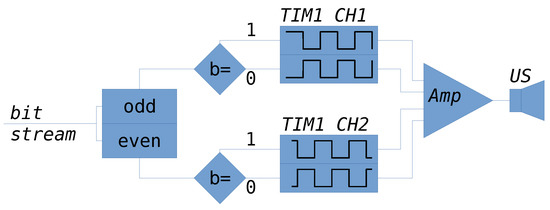 Applied Sciences | Free Full-Text | Low-Cost Underwater Communication System: A Pilot Study