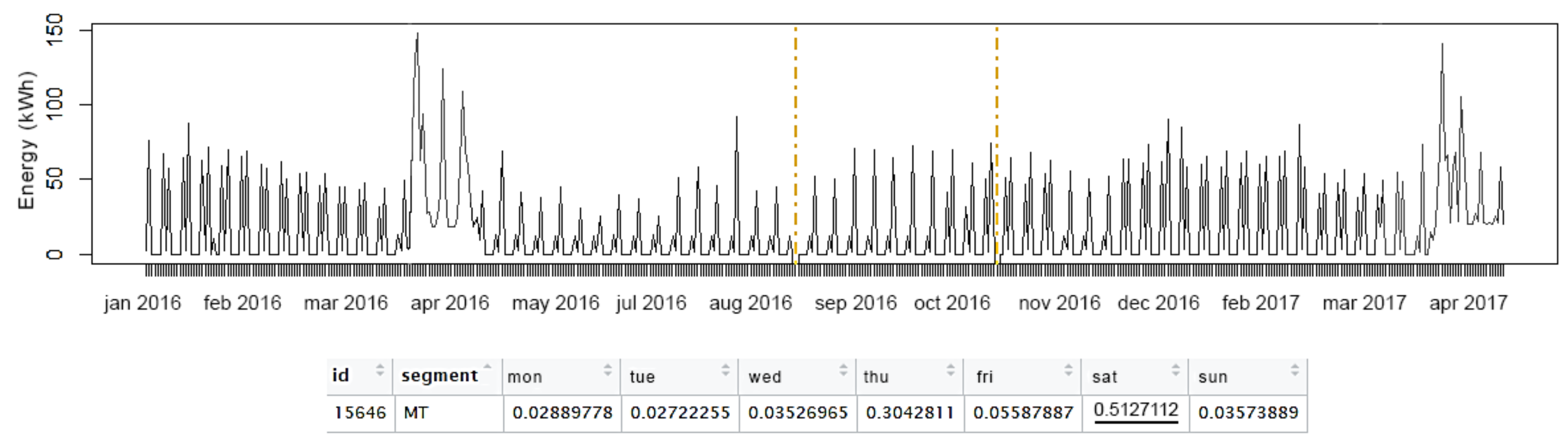 Identification Of Typical And Anomalous Patterns In Electricity Consumption
