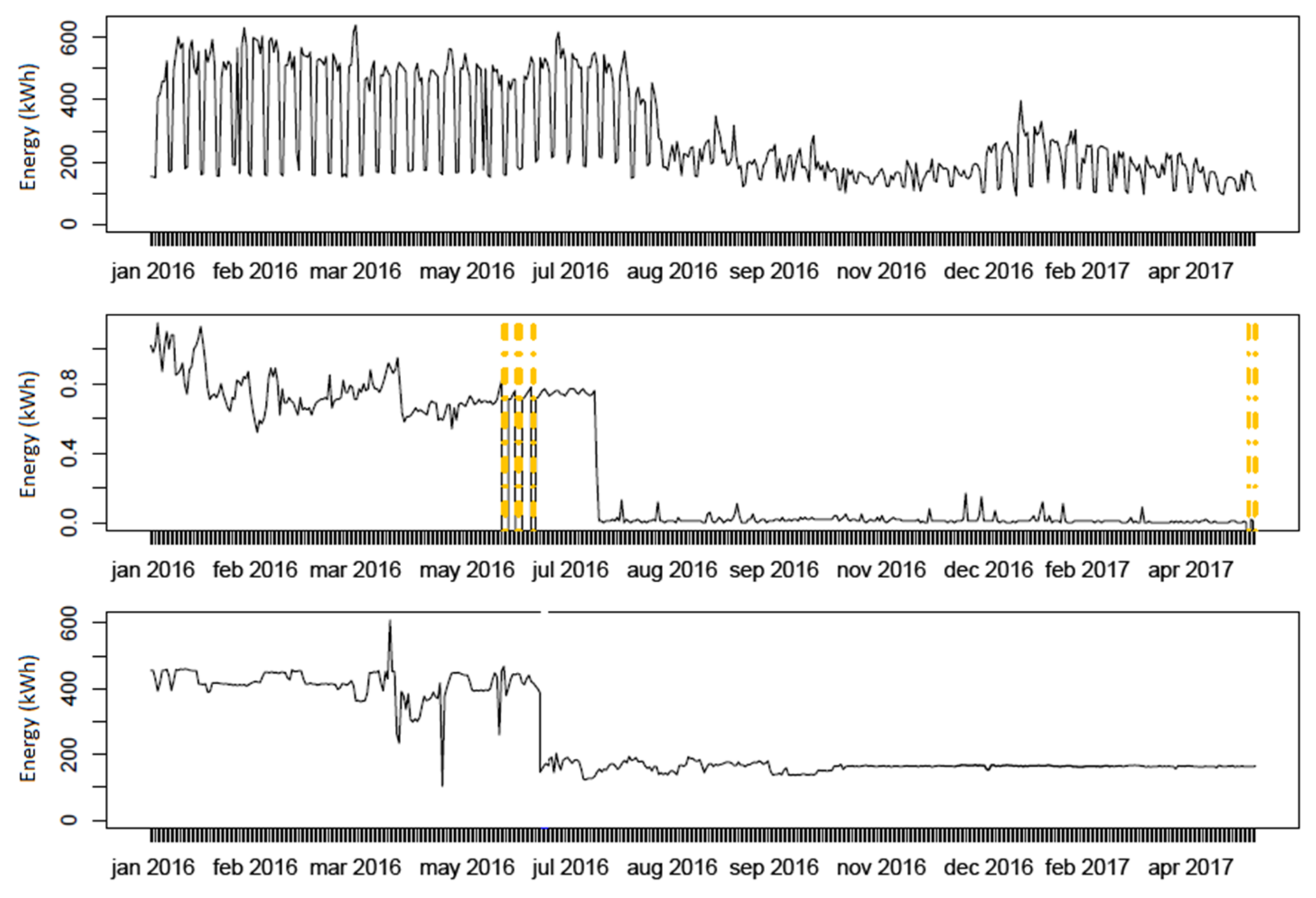 Identification Of Typical And Anomalous Patterns In Electricity Consumption