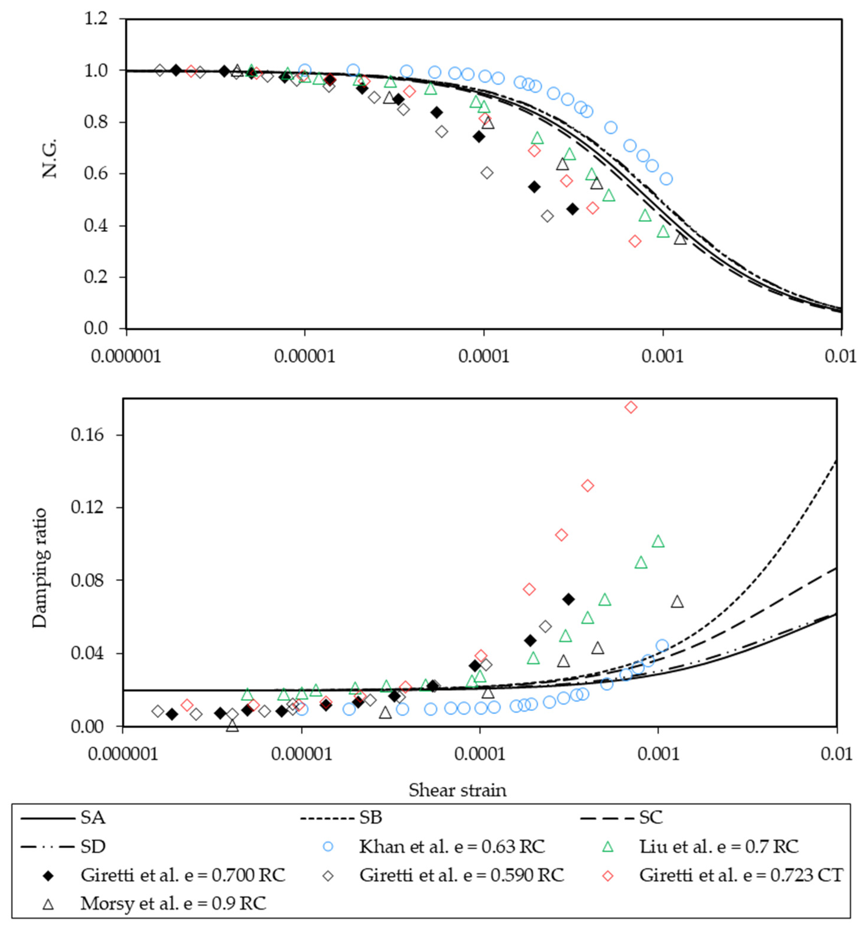 Dynamic Properties of Calcareous Sands from Urban Areas of Abu Dhabi