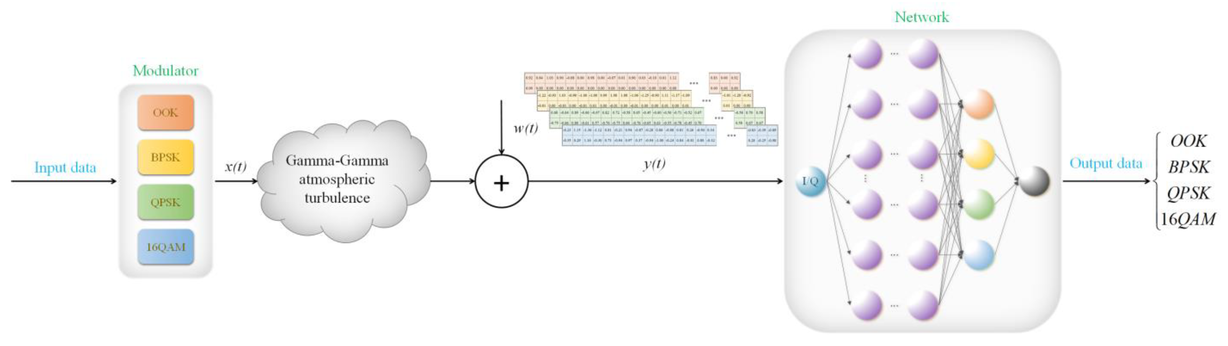 Modulation Format Identification in a Satellite to Ground Optical ...