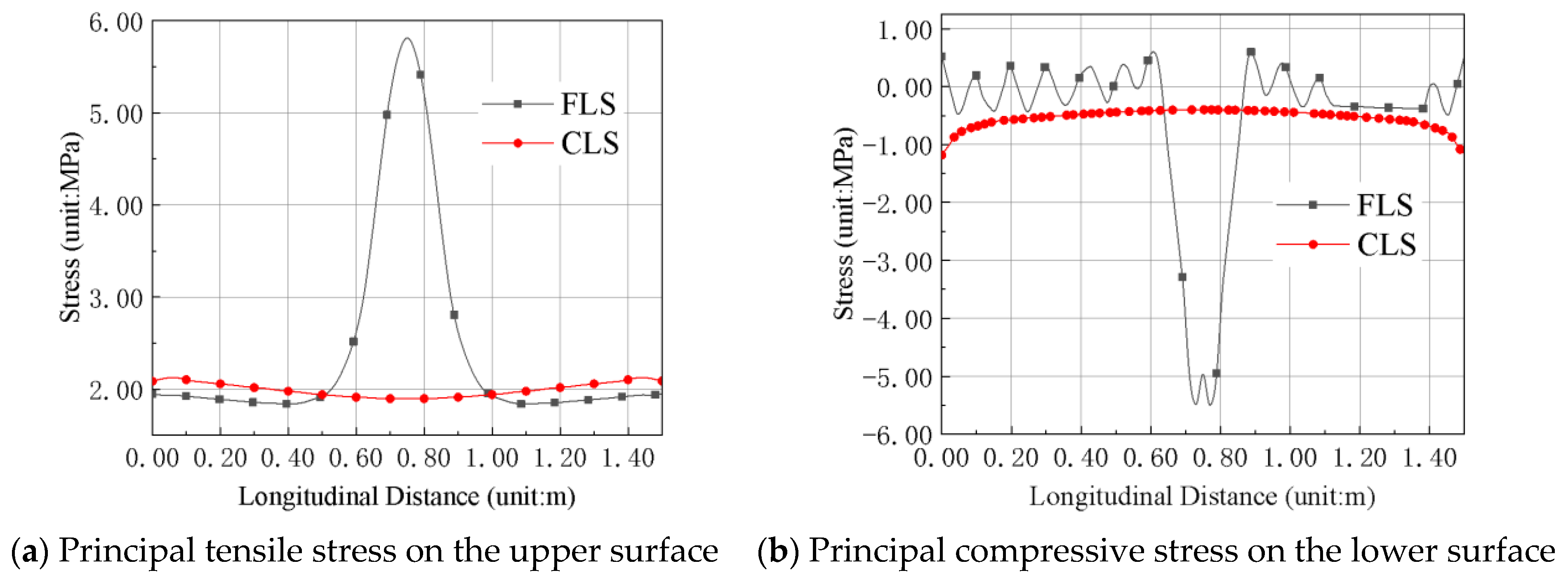 Mechanical Performance of Curved Link-Slab of Simply Supported Bridge Beam