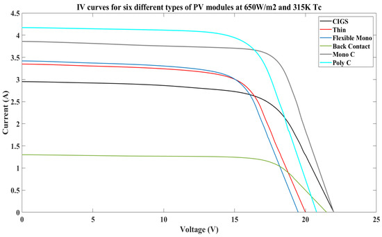 Prediction Model for the Performance of Different PV Modules Using ...