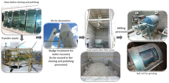 Life Cycle Assessment of Waste Glass Powder Incorporation on Concrete ...