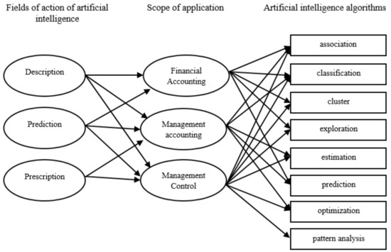 Applied Sciences | Free Full-Text | Digitization of Accounting: The ...
