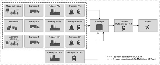 Comprehensive LCA of Biobased Sustainable Aviation Fuels and JET A-1 ...