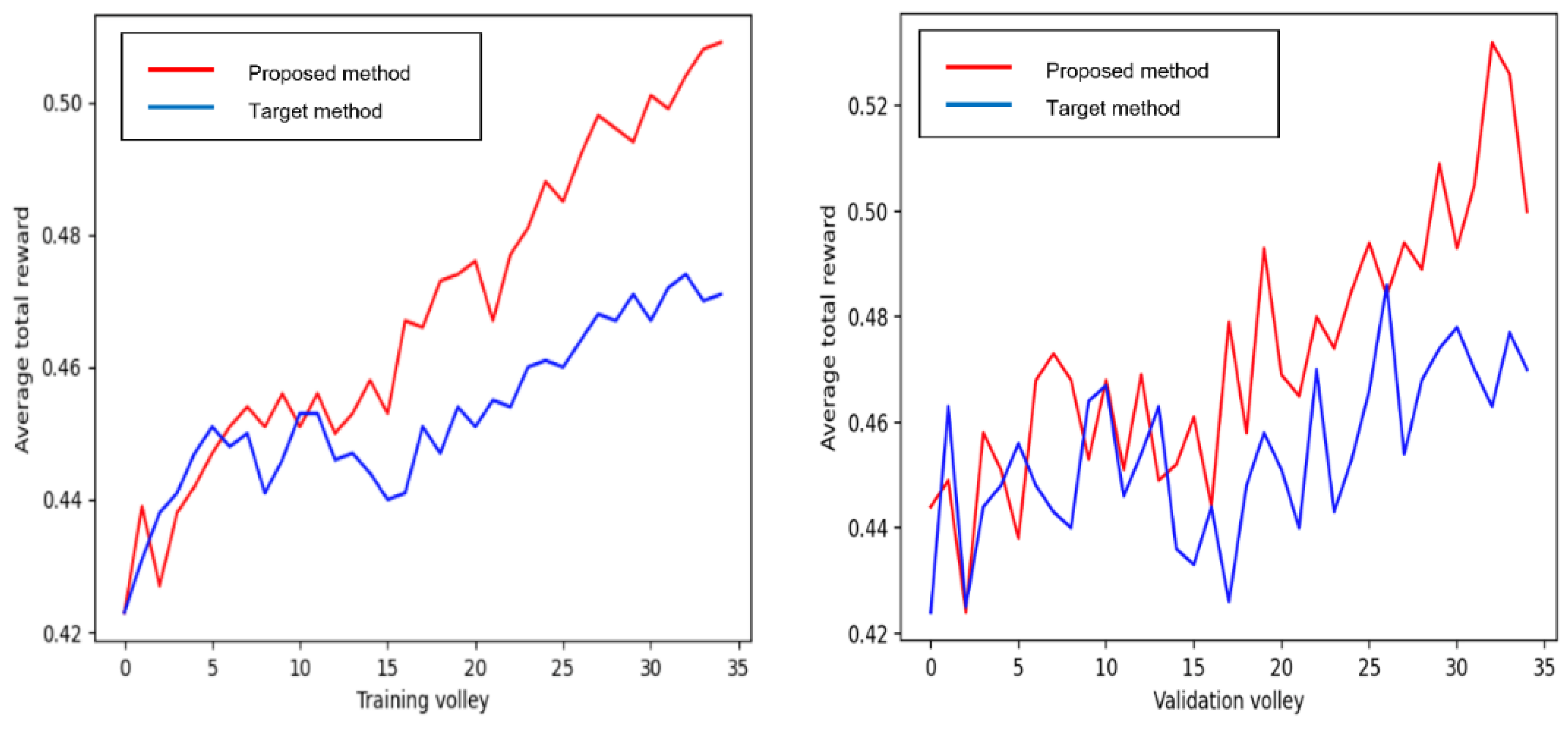 Dynamical Pseudo-Random Number Generator Using Reinforcement Learning