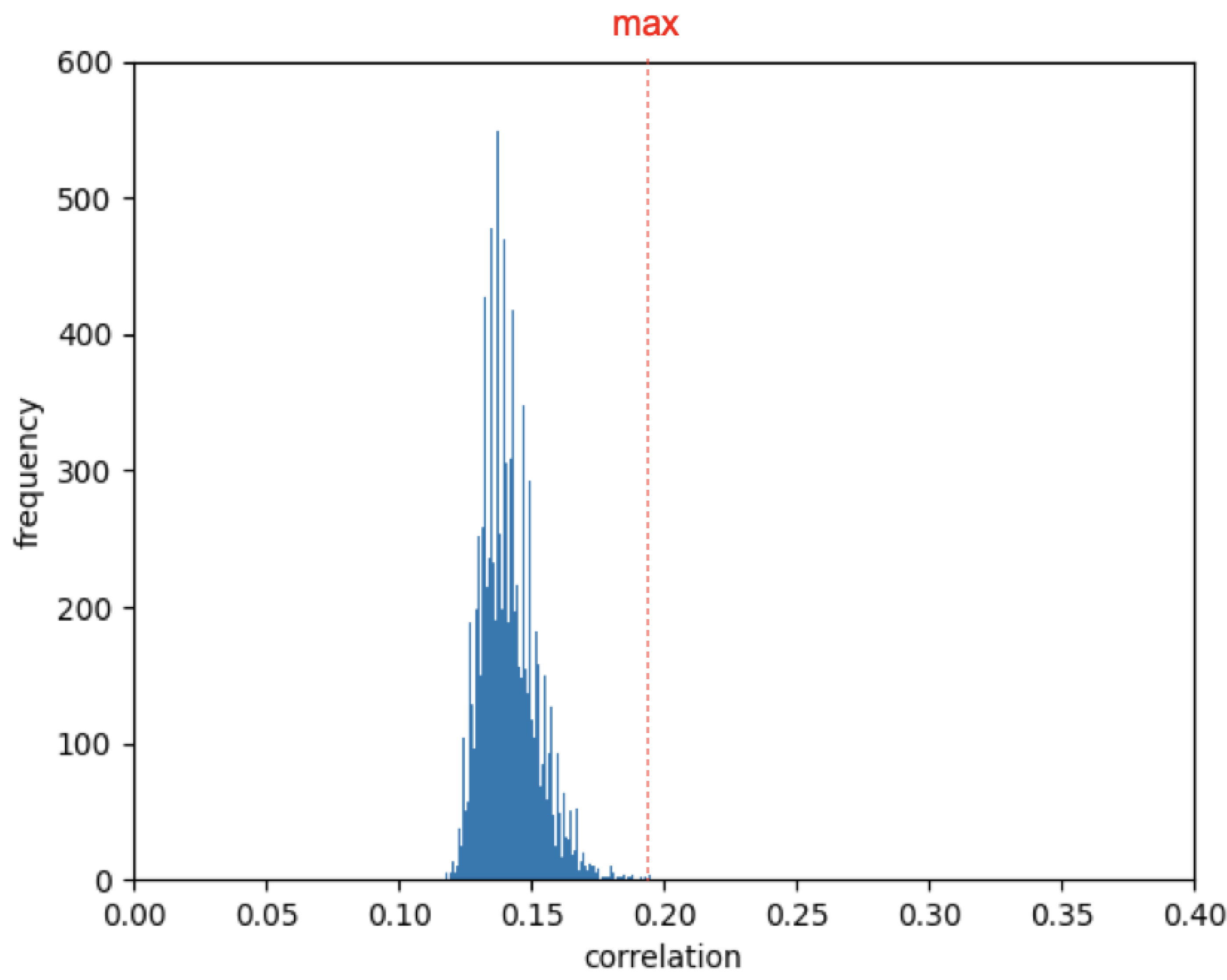 Dynamical Pseudo-Random Number Generator Using Reinforcement Learning