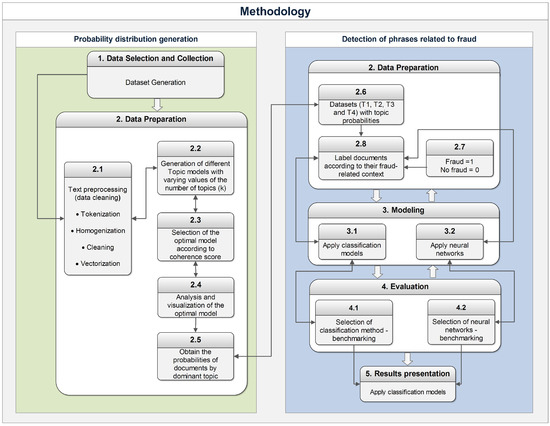 Applied Sciences | Free Full-Text | Predictive Fraud Analysis Applying ...