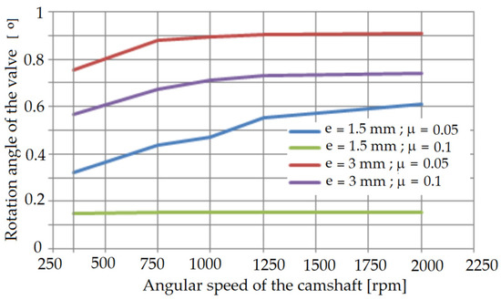 Modelling the Valvetrain of the Car Engine to Study the Effects of ...
