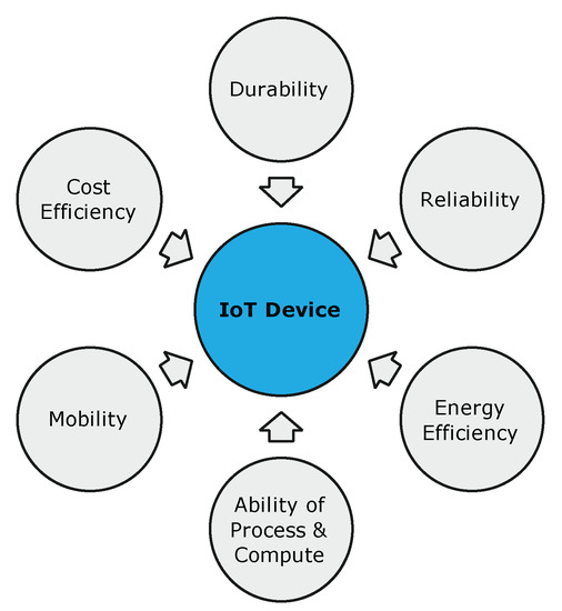 Applied Sciences Free Full Text Iot Enabled Smart Agriculture