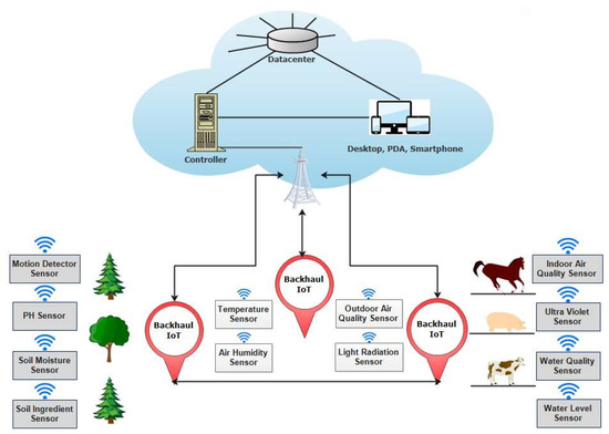 Applied Sciences Free Full Text Iot Enabled Smart Agriculture