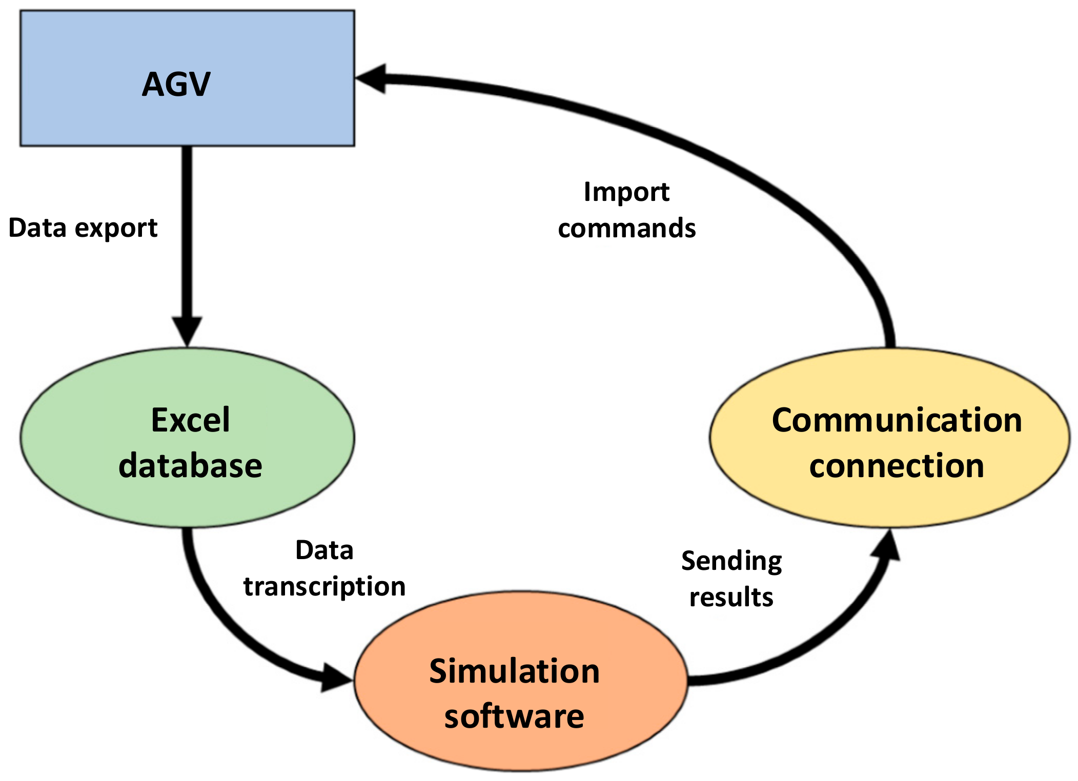 Design of a System for Verification of Automatic Guided Vehicle Routes ...