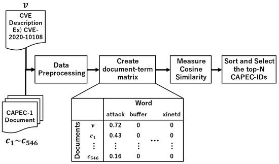 Comparative Evaluation of NLP-Based Approaches for Linking CAPEC Attack Patterns from CVE ...