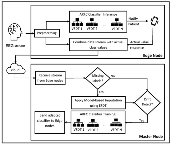An Adaptive Classification Model for Predicting Epileptic Seizures Using Cloud Computing Service ...