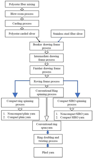 Fabrication of Low-Twist and High-Strength Metallic Fibre Hybrid Spun Yarns