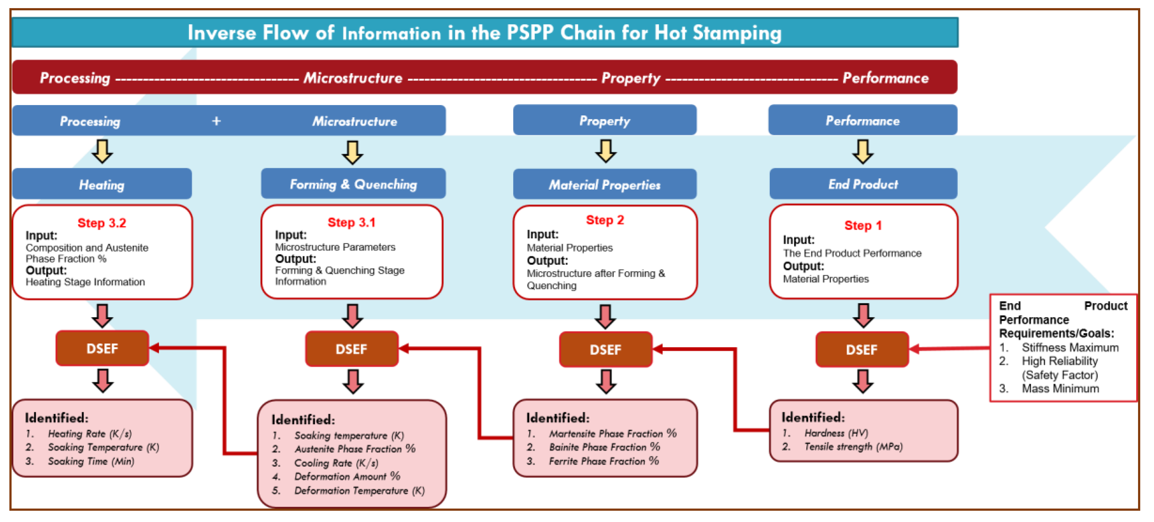 ANN-Based Inverse Goal-Oriented Design Method for Targeted Final ...