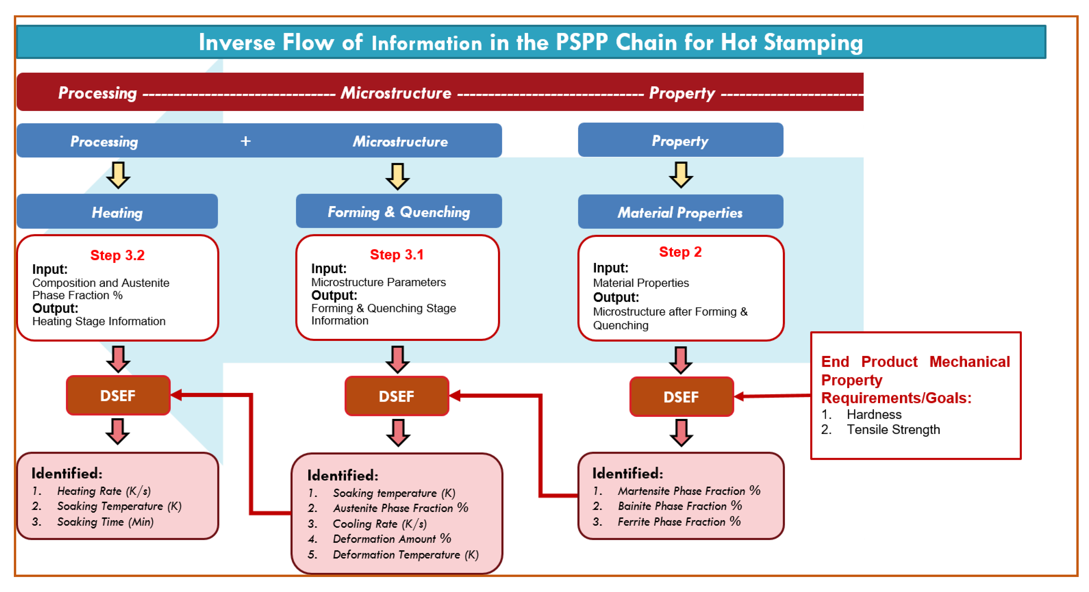 ANN-Based Inverse Goal-Oriented Design Method for Targeted Final ...