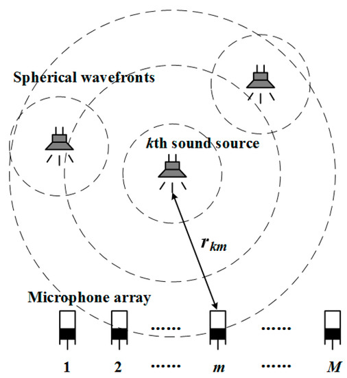Multiple Sound Source Localization Separation And Reconstruction By Microphone Array A Dnn