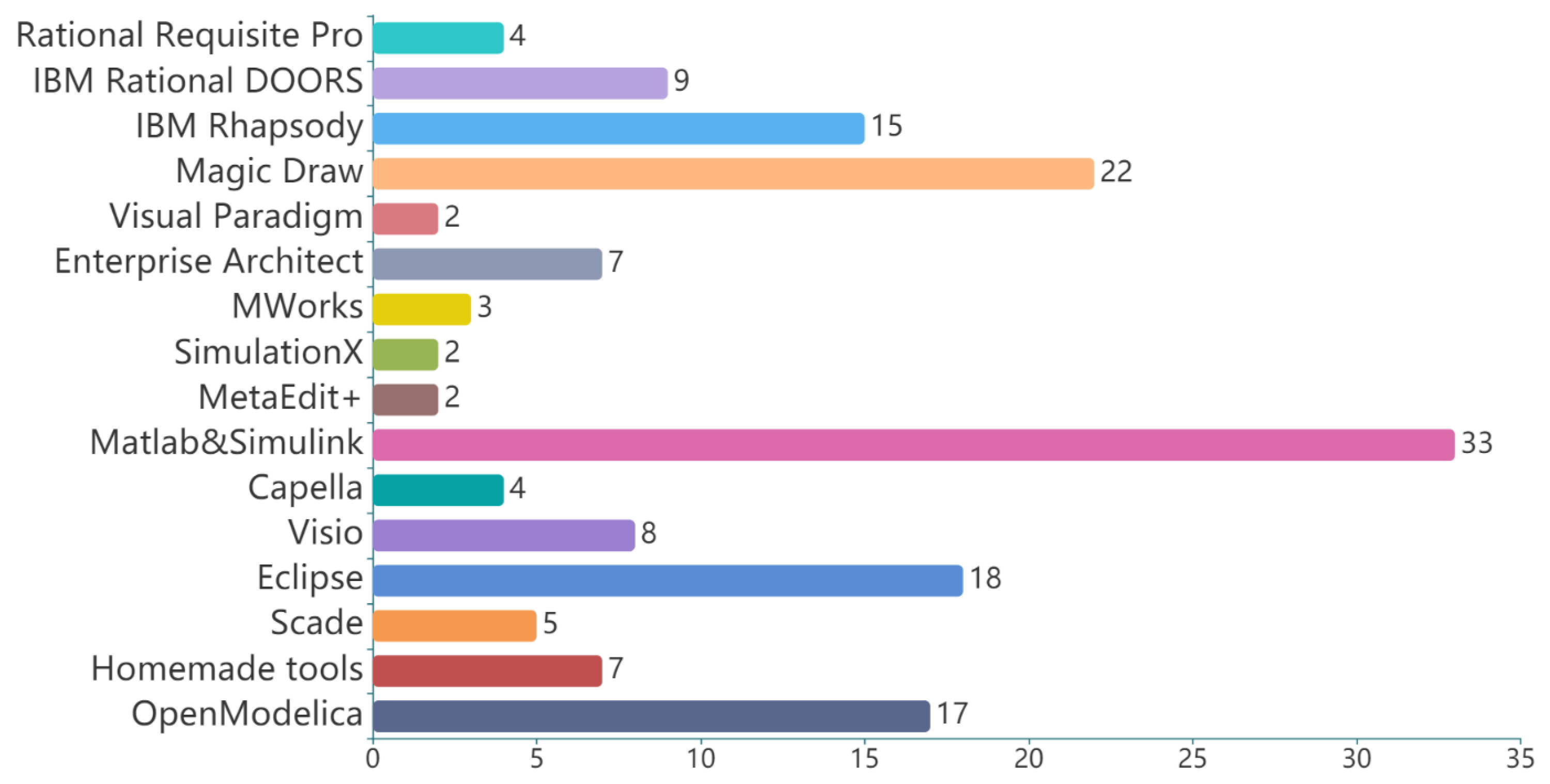 Systematic Literature Review of MBSE Tool-Chains