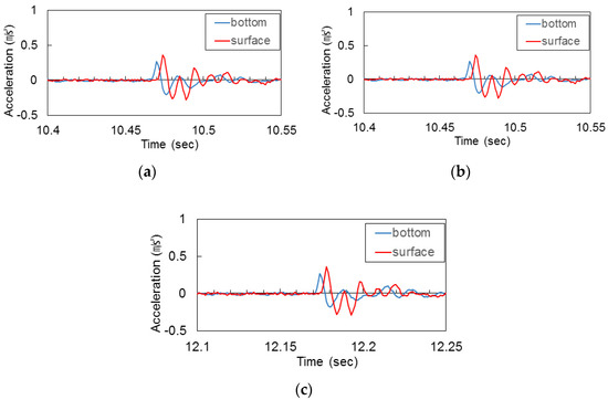 Analysis of Multilayered Ground Amplification Characteristics by Scaled ...