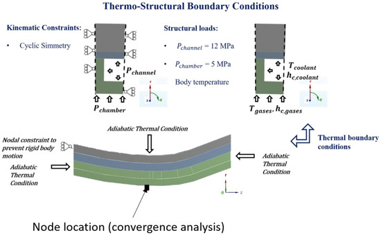 Thermal–Mechanical FEM Analyses of a Liquid Rocket Engines Thrust Chamber