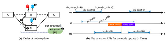 Applied Sciences | Free Full-Text | Performance Analysis of RCU-Style Non-Blocking ...