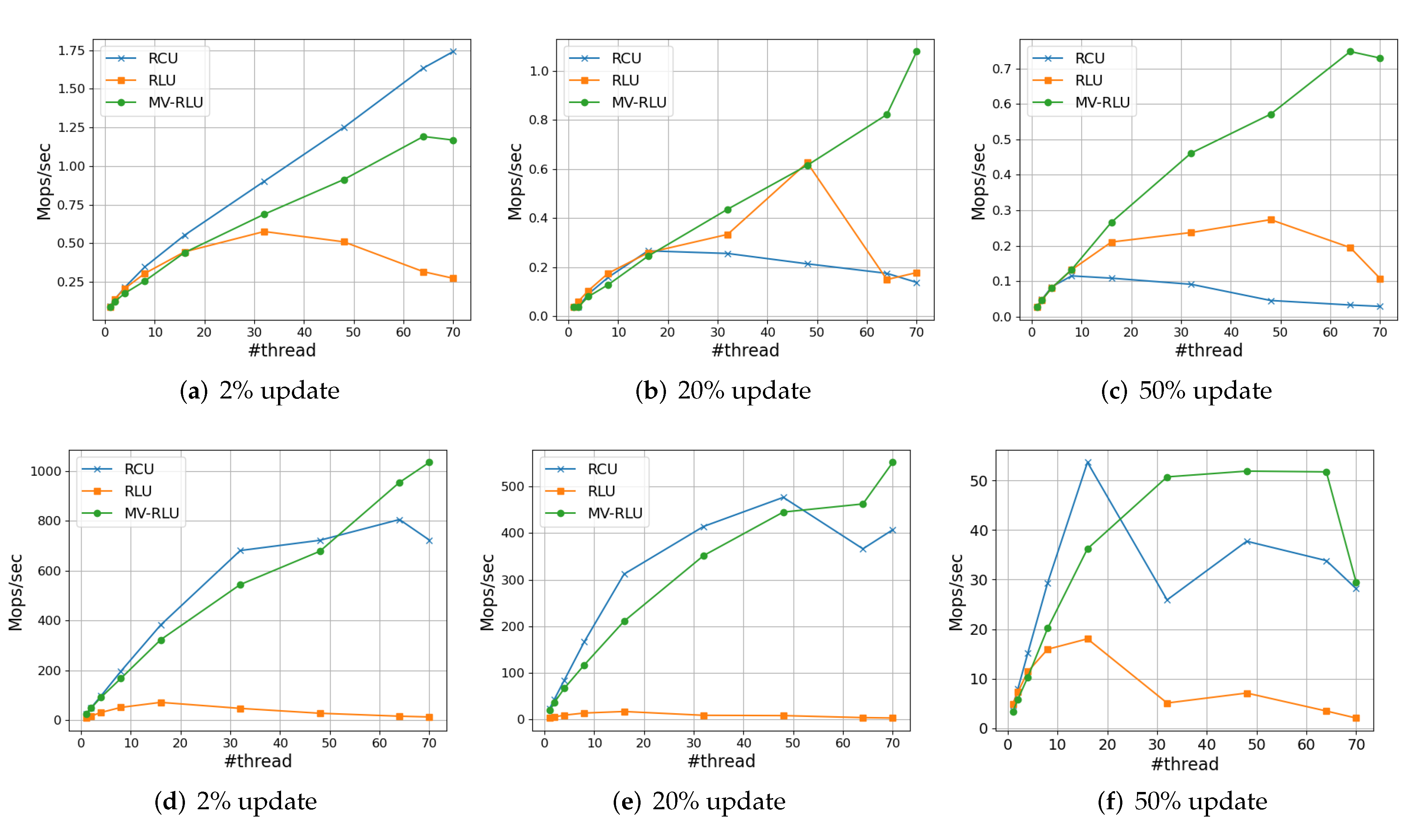 Applied Sciences | Free Full-Text | Performance Analysis of RCU-Style Non-Blocking ...