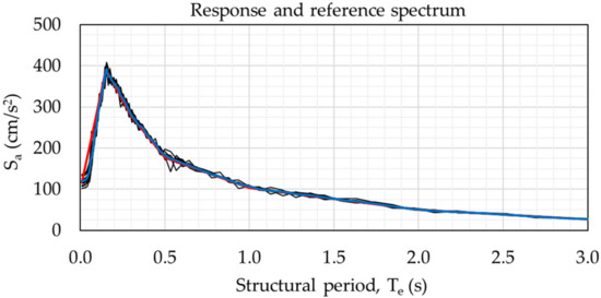 An Overview of the Seismic Elastic Response Spectra and Their ...