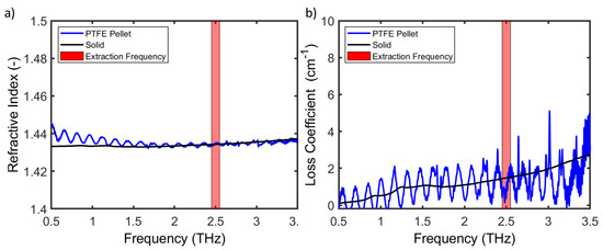 Polymer Pellet Fabrication for Accurate THz-TDS Measurements