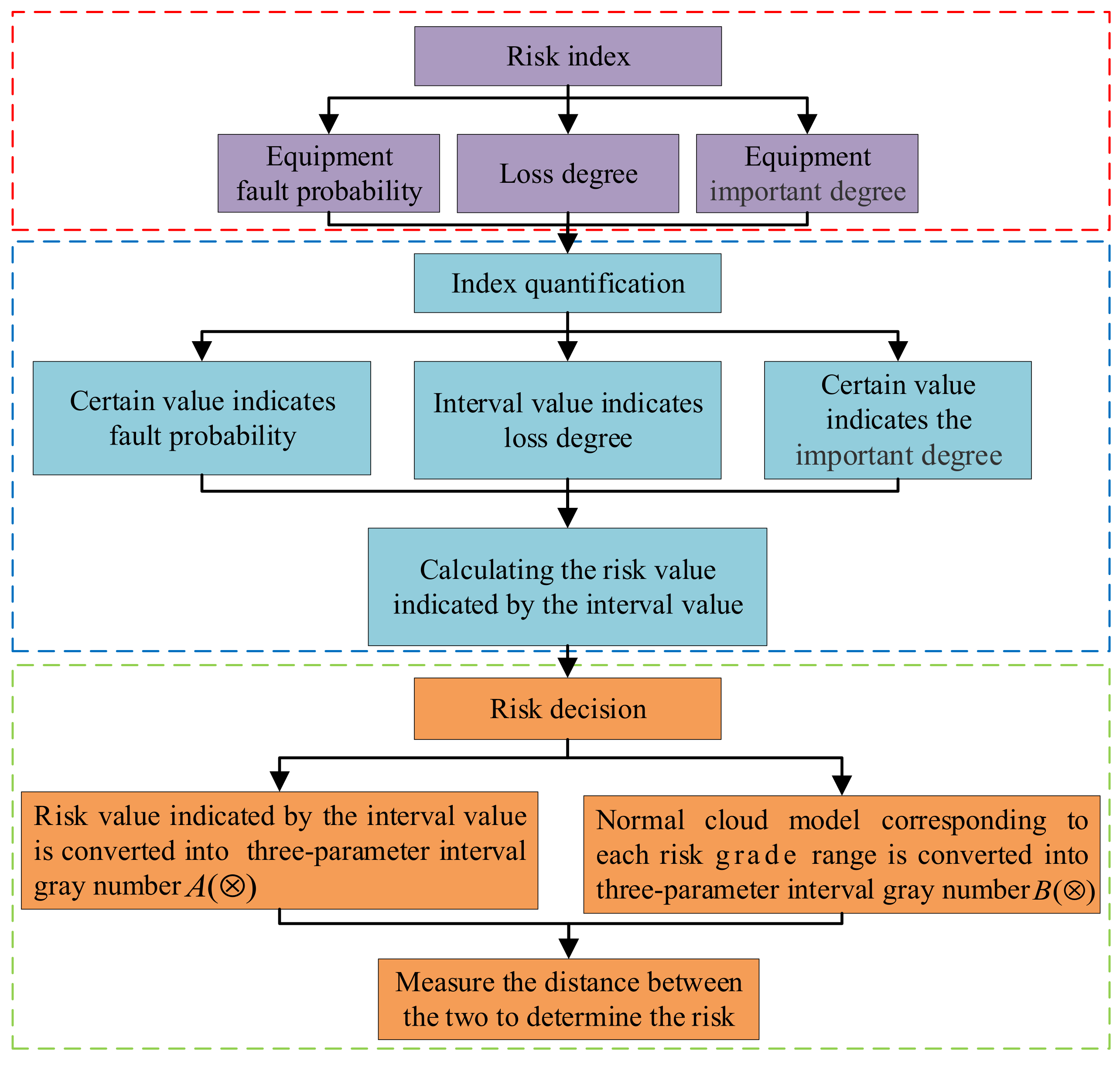 A Risk Assessment Method of Power Transformer Based on Three-Parameter Interval Grey Number ...