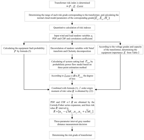 A Risk Assessment Method of Power Transformer Based on Three-Parameter Interval Grey Number ...