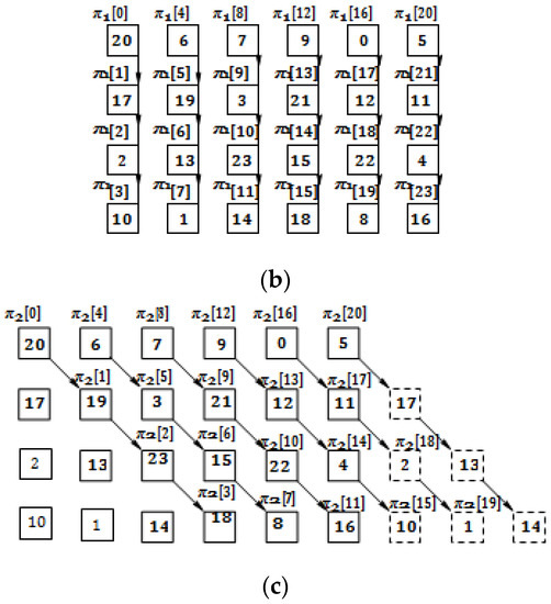 Burst Channel Error Reduction Based on Interleaving for Efficient High ...